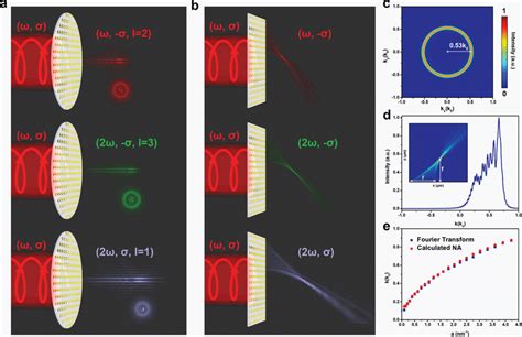 Designs Of The Multiplexed Nondiffracting Nonlinear Metasurfaces A Download Scientific