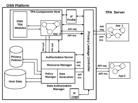 Proposed Architecture Of Privacy Preserving Osn Download Scientific Diagram