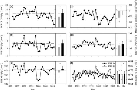 Interannual Variability Of The Regional Gpp Maize Yield Anomalies