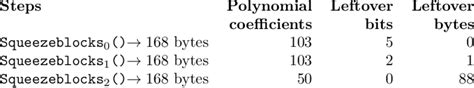 Leftover Bits And Bytes During The Construction Of The First Polynomial Download Scientific