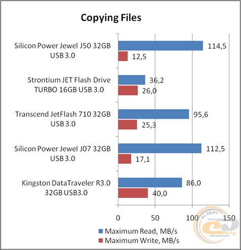 Обзор и тестирование флэш накопителя Silicon Power Jewel J50 объемом 32 ГБ