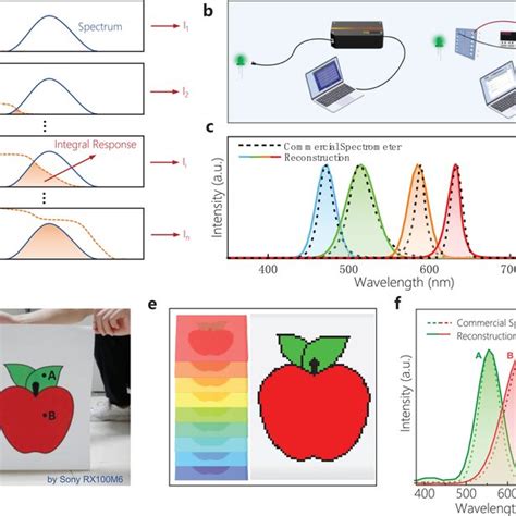 multispectral detection and imaging a simulated spectral response