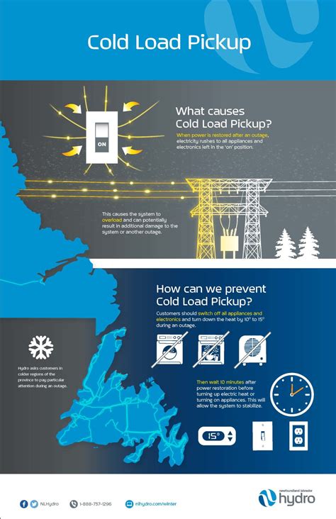 Cold Load Pickup Newfoundland And Labrador Hydro