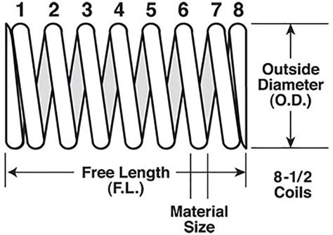 Compression Spring Size Chart Coil Spring Dimensions Custom