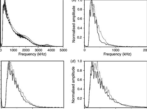 A D Show The Fourier Amplitude Spectra For The Waveforms Shown In Download Scientific Diagram