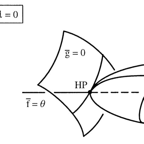 Unfolding Diagram Of A Singularly Perturbed Hopf Point Invariant Tori Download Scientific