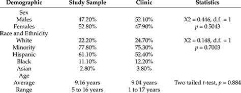 Demographic Analysis Of Study Samples Download Scientific Diagram Demographic Analysis Of Study Samples Download Scientific Diagram