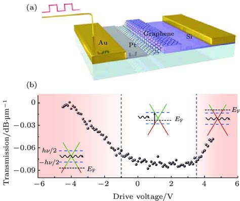 A Schematic Of A Broadband Graphene Silicon Hybrid Optical Modulator