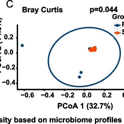 α Diversity And β Diversity Based On Microbiome Profiles From 16s Rrna Download Scientific