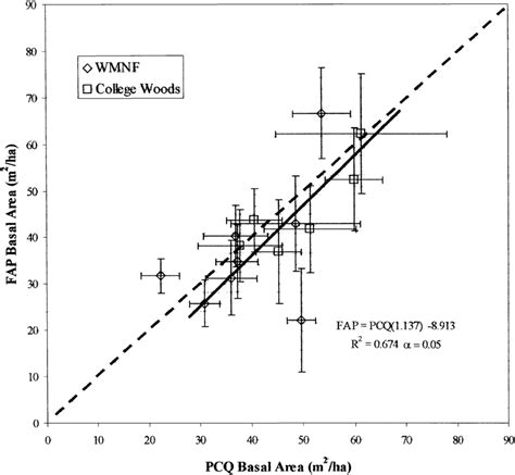 Comparison Of Point Centered Quarter Pcq And Fixed Area Plot Fap Basal