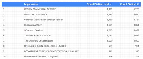 From Json To Visualization Analysis And Process Guidance For Ocds Data