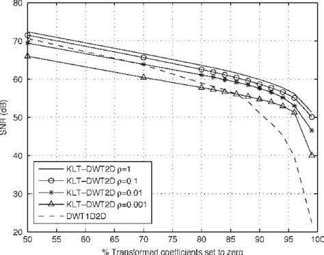 Performance Of The 3 D Transform Employing The Low Complexity Klt For Download Scientific