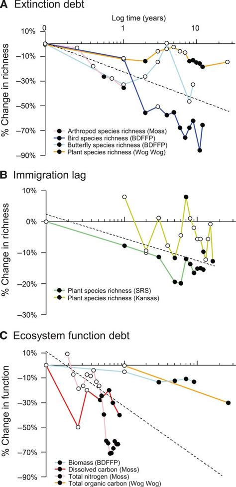 Habitat Fragmentation And Its Lasting Impact On Earths Ecosystems