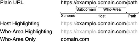 Figure 1 From Influence Of Url Formatting On Users Phishing Url Detection Semantic Scholar