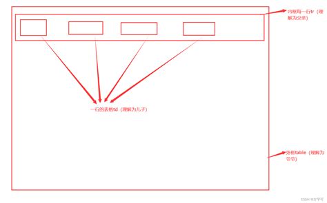 Html表格入门教程：基本语法与合并单元格 Csdn博客