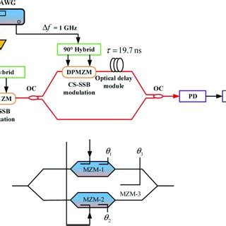 A Experimental Configuration Of The Proposed Chirp Rate Estimation Download Scientific
