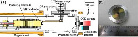 A Schematic Of The Sic Based Positron Trap And The System For Download Scientific Diagram