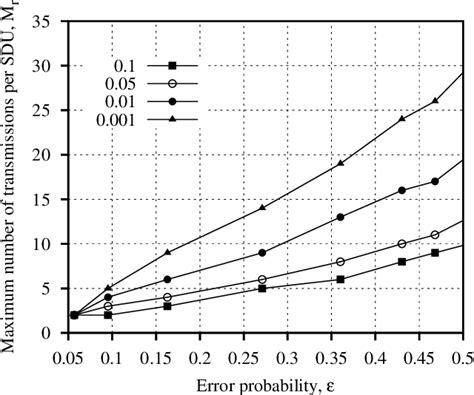 Figure 2 From Improving Tcp Over Wireless Through Adaptive Link Layer Setting Semantic Scholar
