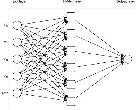 Figure 1 From Neural Network Based State Of Charge Soc Estimation Of