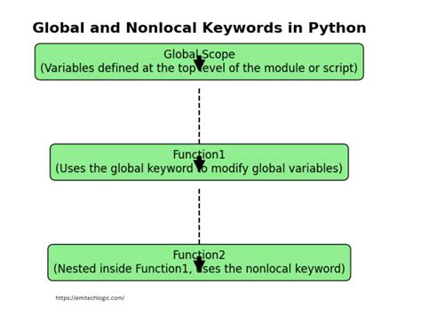 Scope And Lifetime Of Variables In Python Emitechlogic