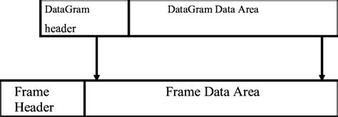 Icmp Encapsulation Download Scientific Diagram