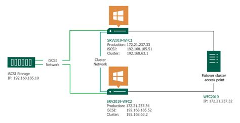 File Server Failover Cluster Ihub