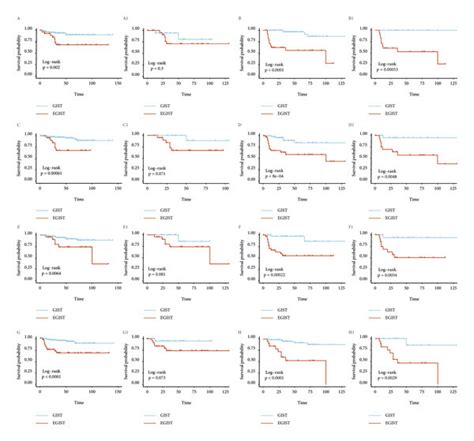 Kaplanmeier Curves Comparing Egist With Gist For Subgroup The Outcome