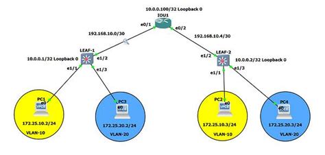 atakan türkeç on linkedin vxlan ip multicast underlay flood and learn