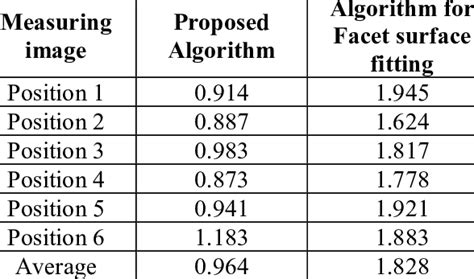 Measuring Error Of Two Algorithms μm Download Table