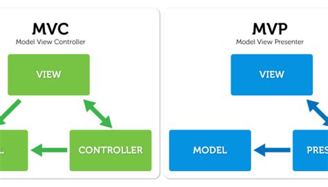Model View Presenter Mvp In Android