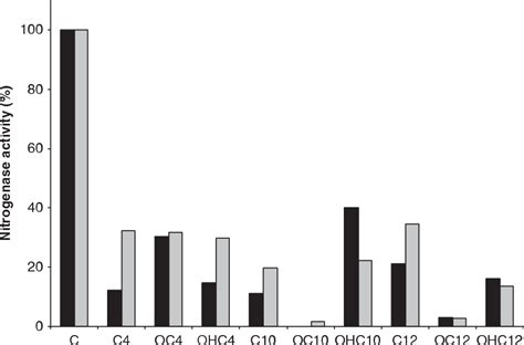 figure 3 from quorum sensing n acylhomoserine lactone signals affect