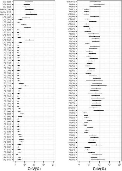 Extent Of Technical Variation Coefficient Of Variation Cov Is Shown