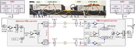 Figure 1 From Broadband Photon Assisted Terahertz Communication And