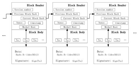 A Secure Data Sharing Model Utilizing Attribute Based Signcryption In Blockchain Technology