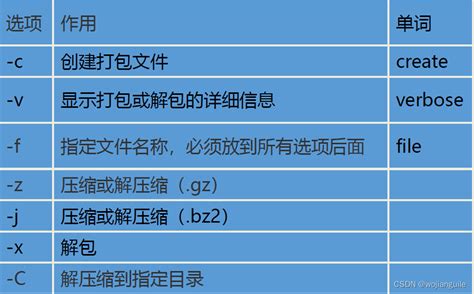 Linux打包与压缩技术详解 Csdn博客