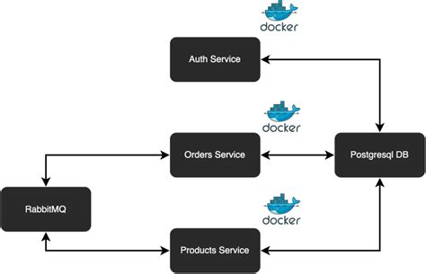 Microservices With Nodejs Docker And Rabbitmq By Arjan Aswal Apr