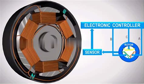 Future Of BLDC Motor Controller HF Motion