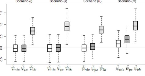 Figure 2 From Semiparametric Causal Mediation Analysis Under Unmeasured Mediator Outcome