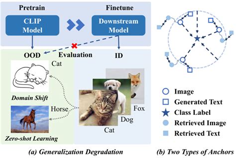 논문 리뷰 Anchor Based Robust Finetuning Of Vision Language Models