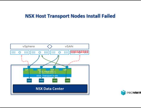 Vmware Sddc Manager Workload Domain Greyed Out Provirtualzone
