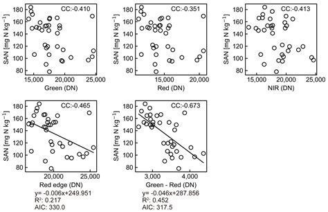 Sensors Free Full Text Predicting Rice Lodging Risk From The Distribution Of Available