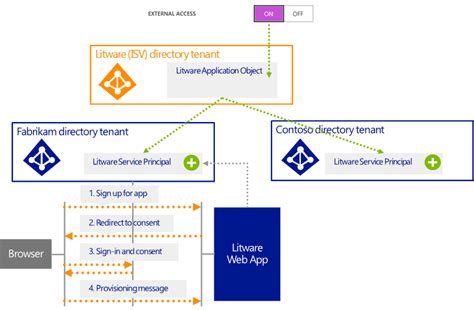 Leverage Azure AD For Modern Business Applications