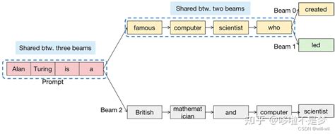 vllm easy fast and memory efficient llm serving with pagedattention vllm框架 csdn博客
