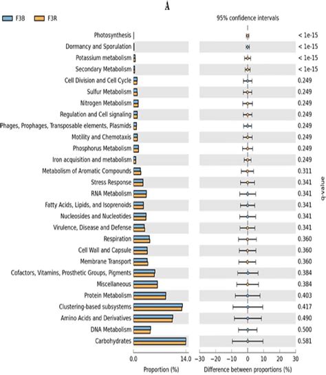 Extended Error Bars Plot Identifying Significant Differences Between