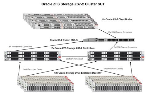 spec sfs®2014 vda result oracle oracle zfs storage zs7 2