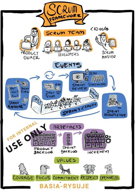 Scrum Framework One Pager On Scrum Basia Rysuje Scrum Framework One Pager On Scrum Basia Rysuje