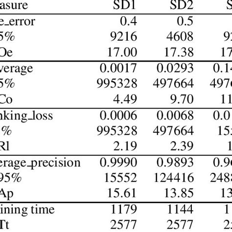 Characteristics Of Sd1 Sd2 And Sd3 Datasets Download Table