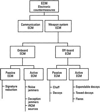 Chapter 5 Electronic Countermeasures Systems Engineering360