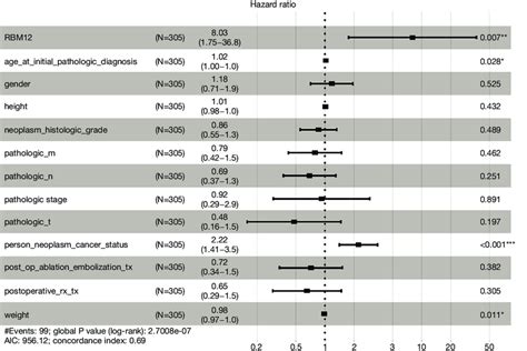 Multivariate Analysis Of Hcc Patients In Tcga The Multivariate