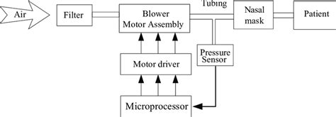 The Block Diagram Of The Experimental Cpap Setup Download Scientific Diagram